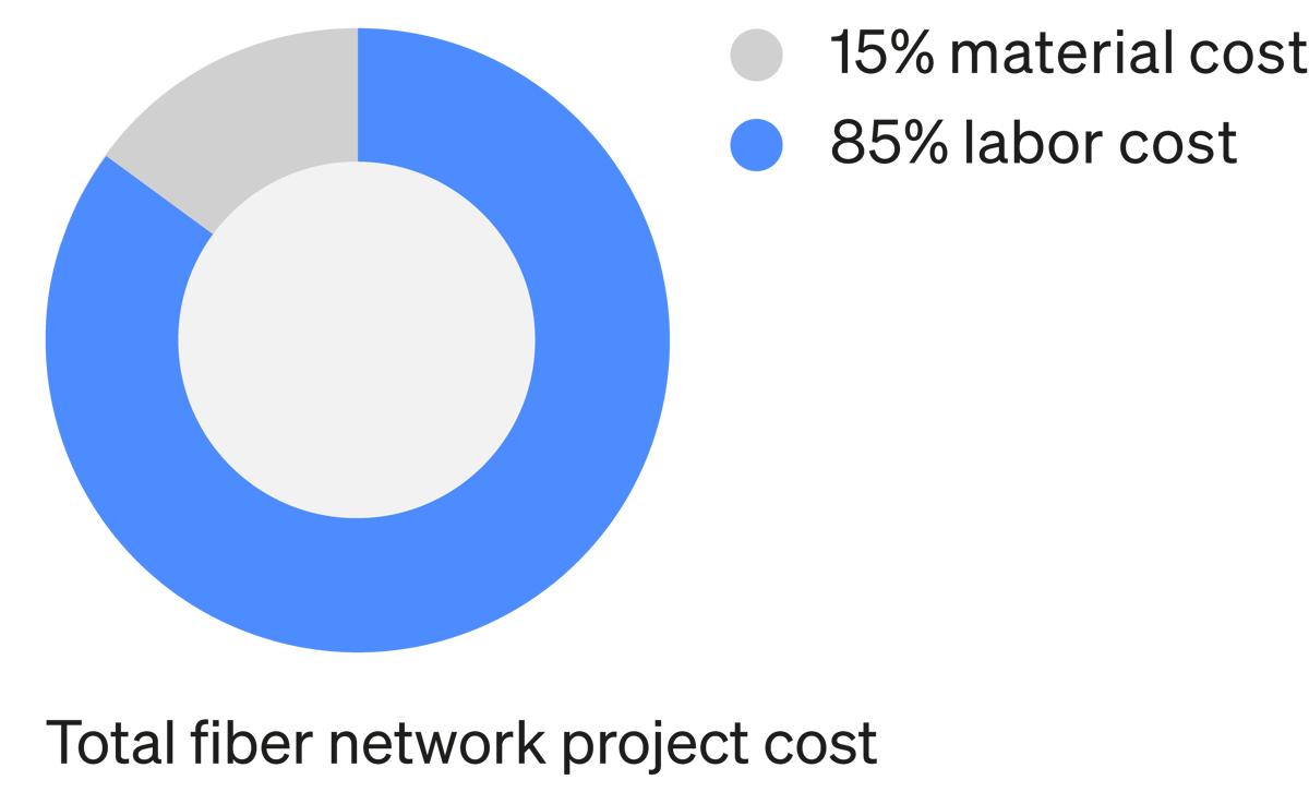 Investing in fiber optic networks
