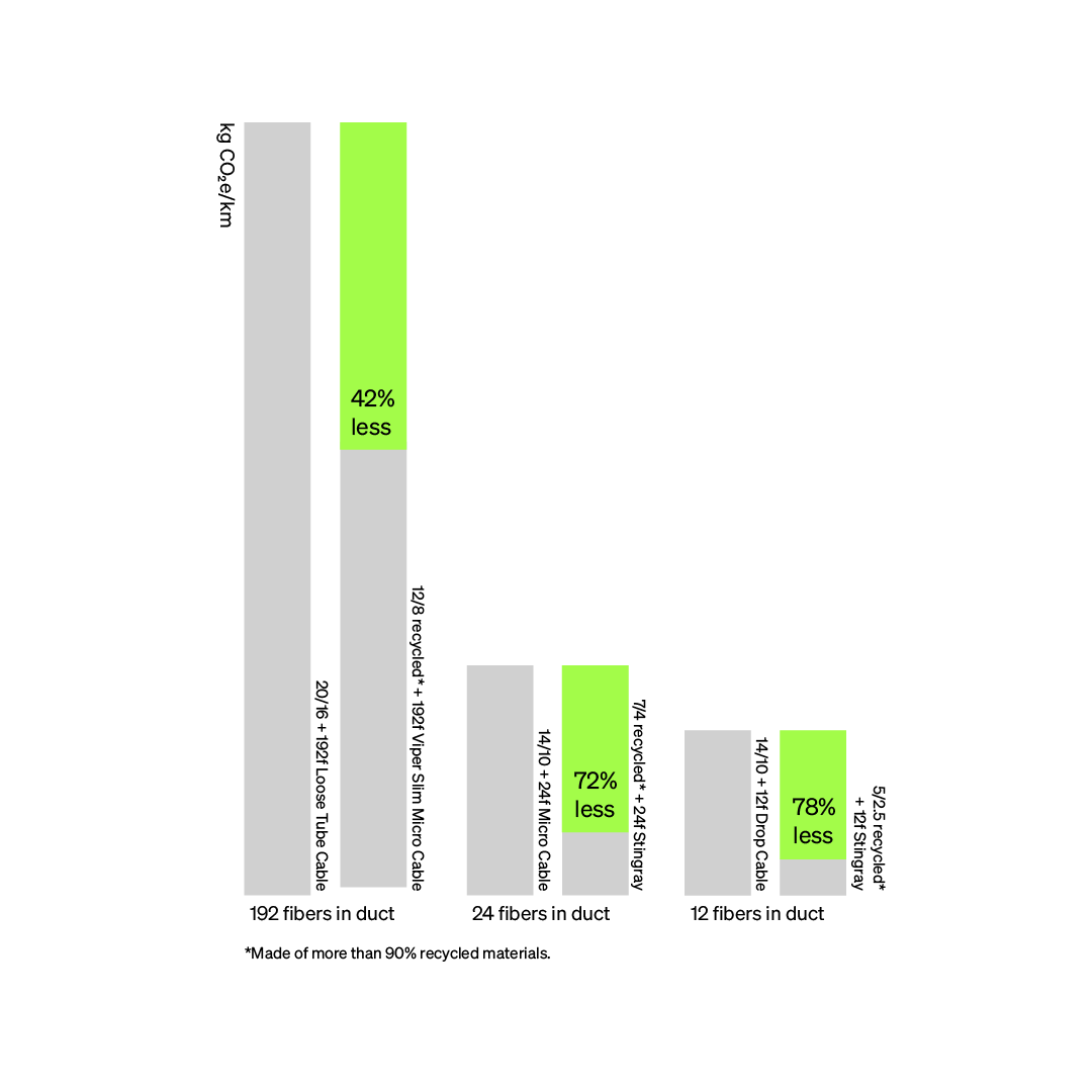 Sustainable FTTH networks | Sustainability | Hexatronic