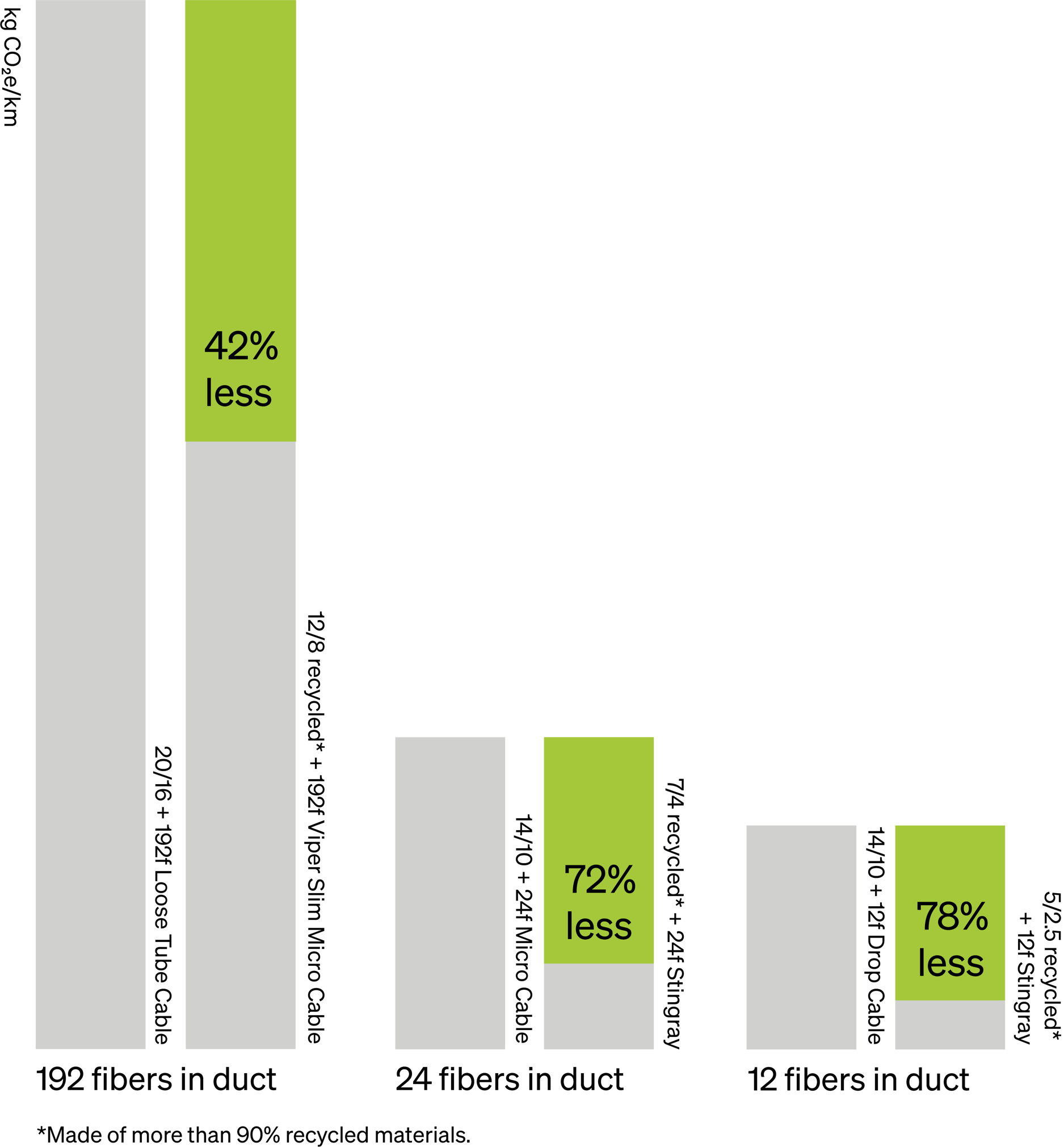 How we create more sustainable FTTH networks